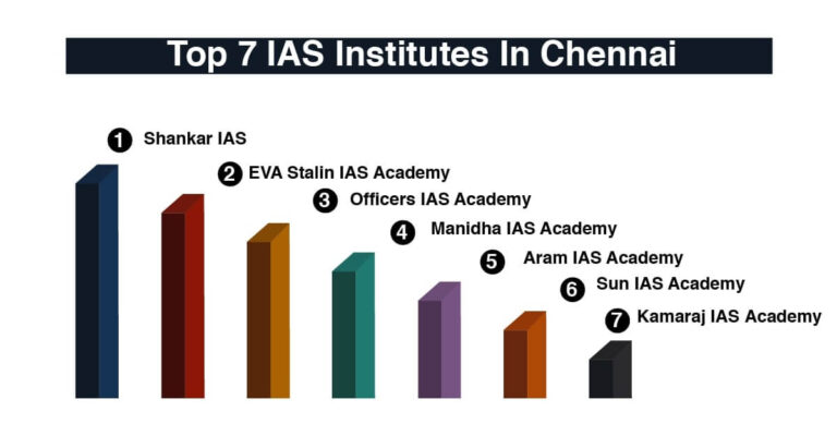 Top 10 IAS coaching in Chennai: Fees, Reviews, Contact