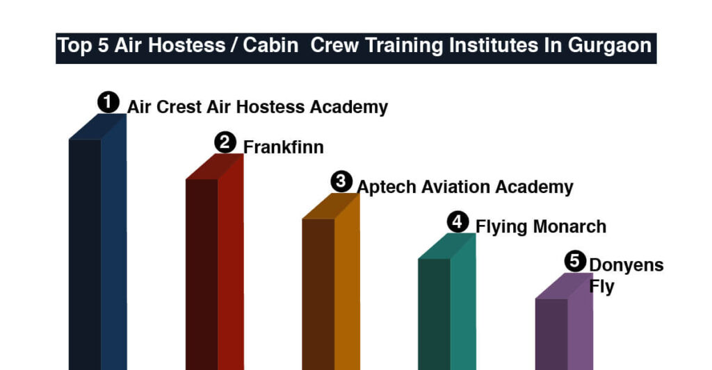Top 5 Air Hostess / Cabin Crew Training Institutes in Gurgaon 2025