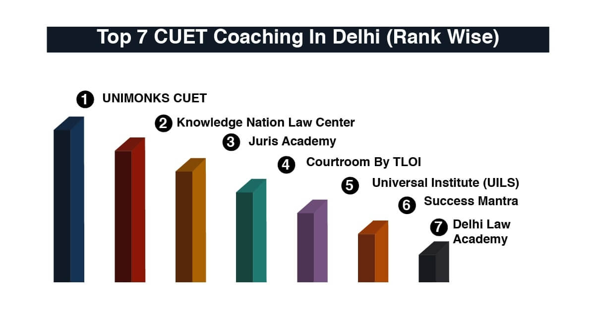 10 Best CUET coaching in Delhi for 2024-25 (Reviews & Rankings)