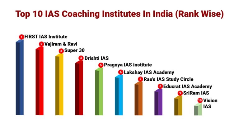 Top 10 IAS Coaching In India 2026-27 (Updated)